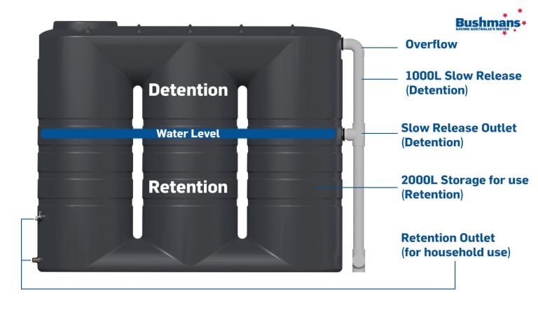 What are Retention/Detention Systems & Why They are Important