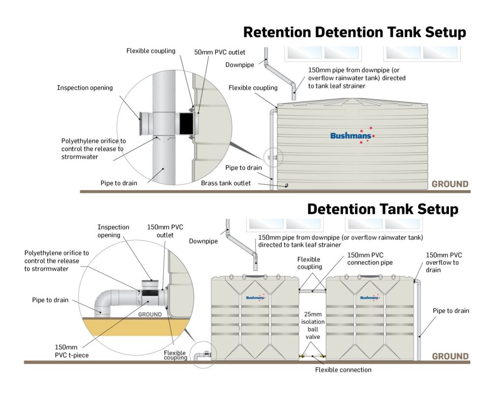 Stormwater Tanks | Stormwater Retention & Detention Tanks